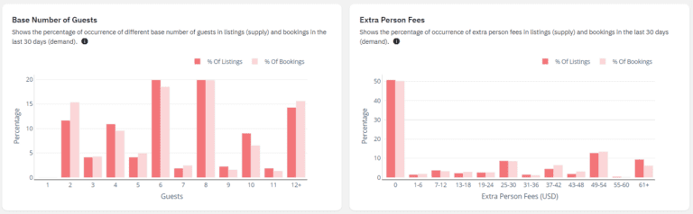 How to handle extra guests in your Airbnb?