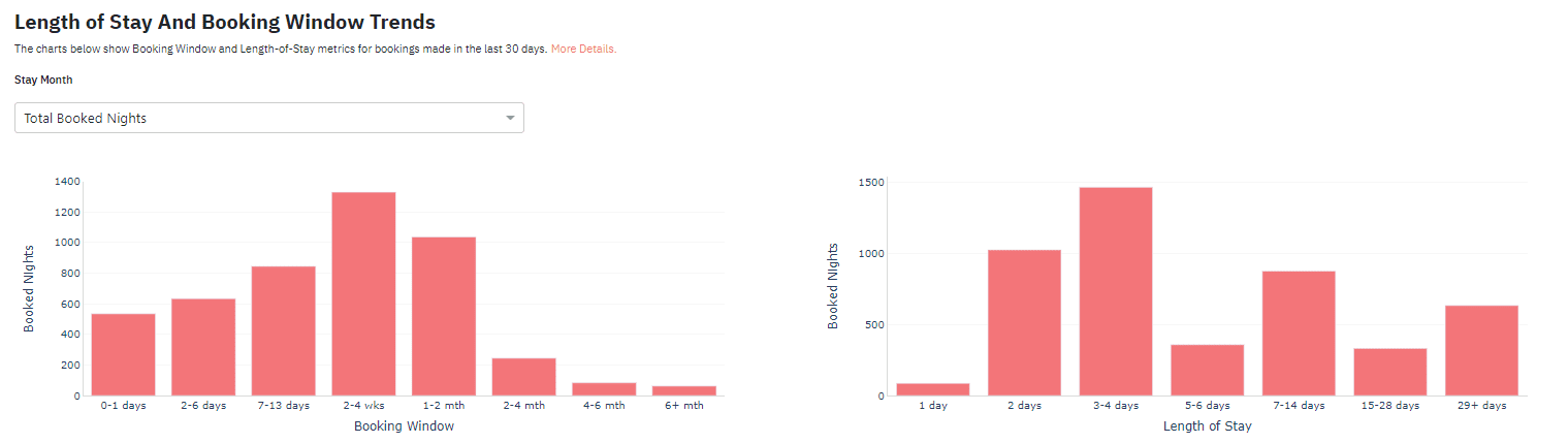 What are Orphan Gaps, & How to use PriceLabs to leverage them?