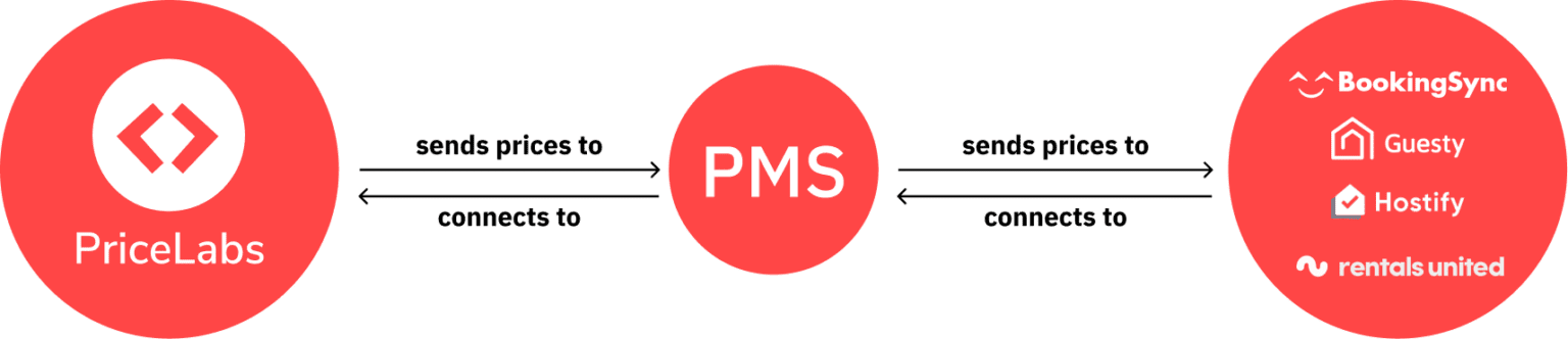 Revenue Management for Mid-Term Rentals - Pricelabs