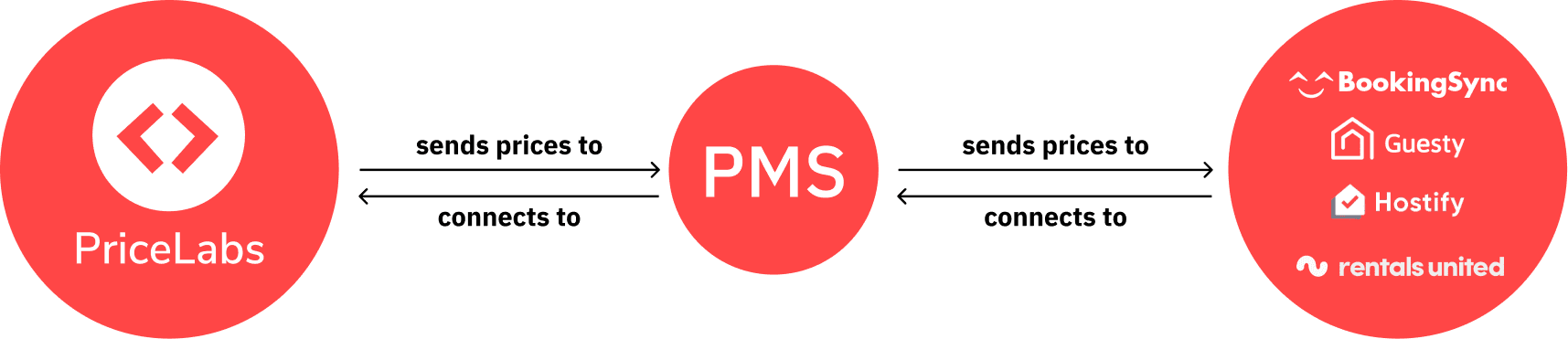 Revenue Management for Mid-Term Rentals - Pricelabs