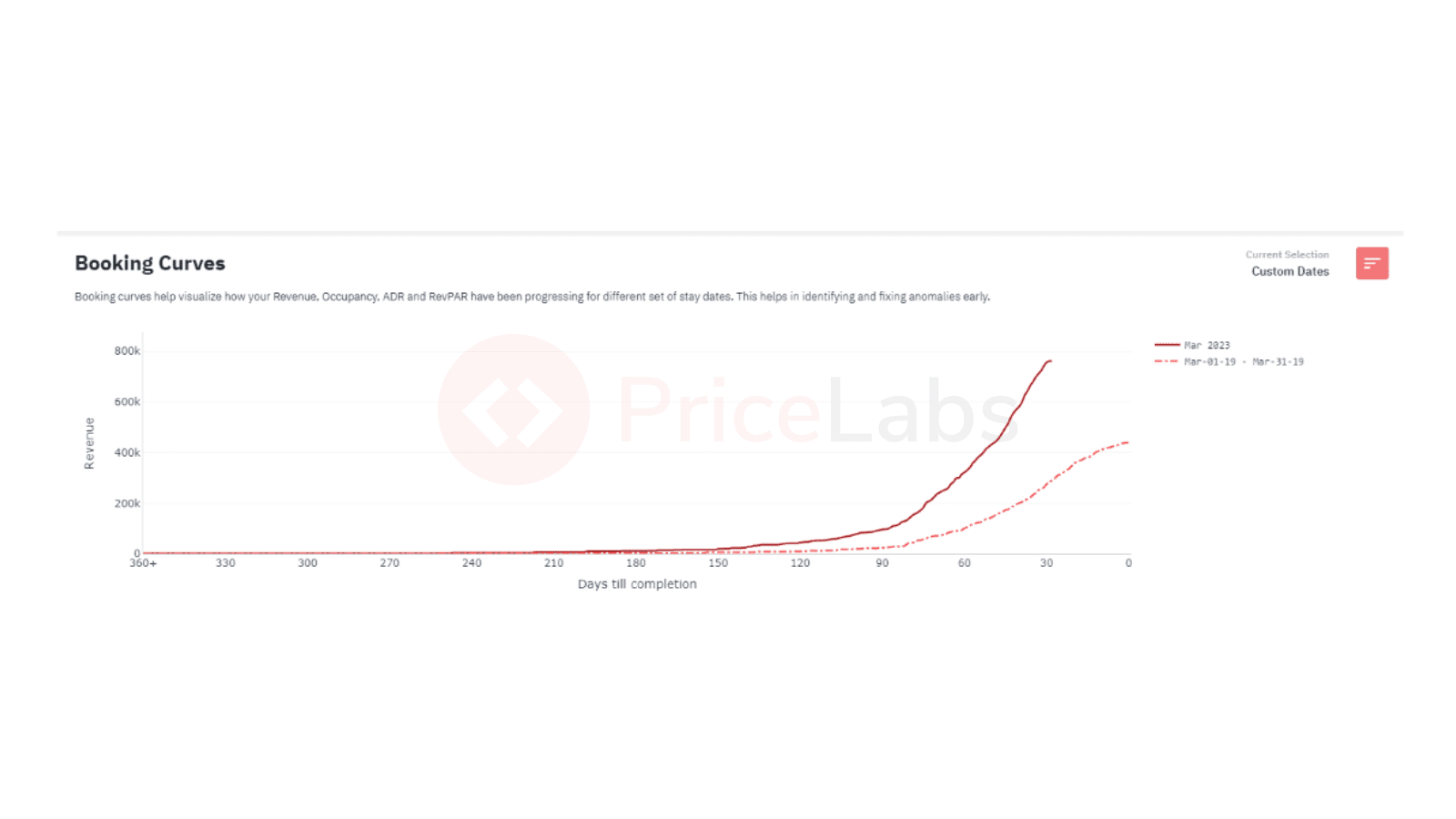 How I used Booking Curves for Revenue Management in my previous roles ...