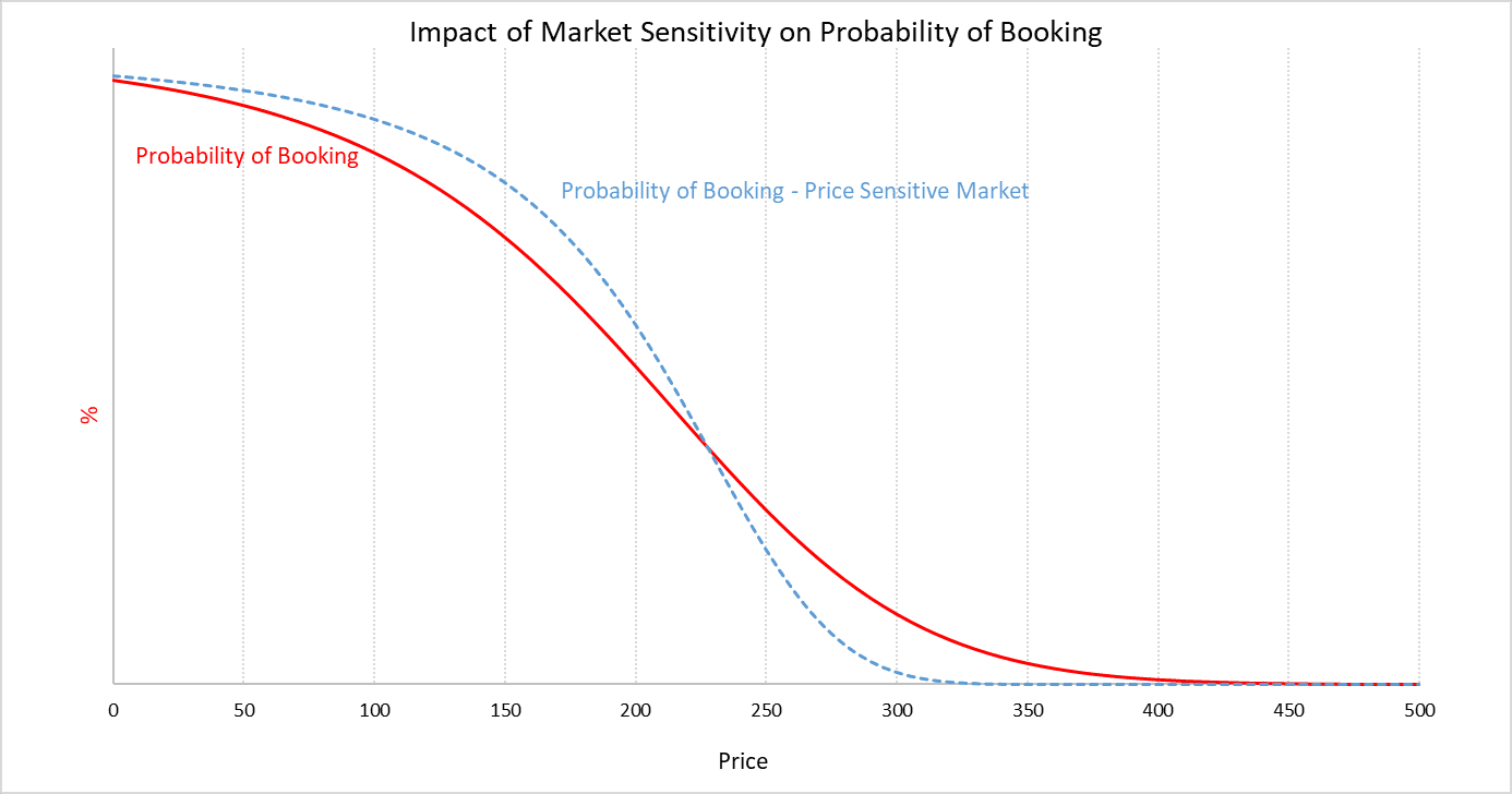 Dynamic Pricing Algorithm Overview - Part 1