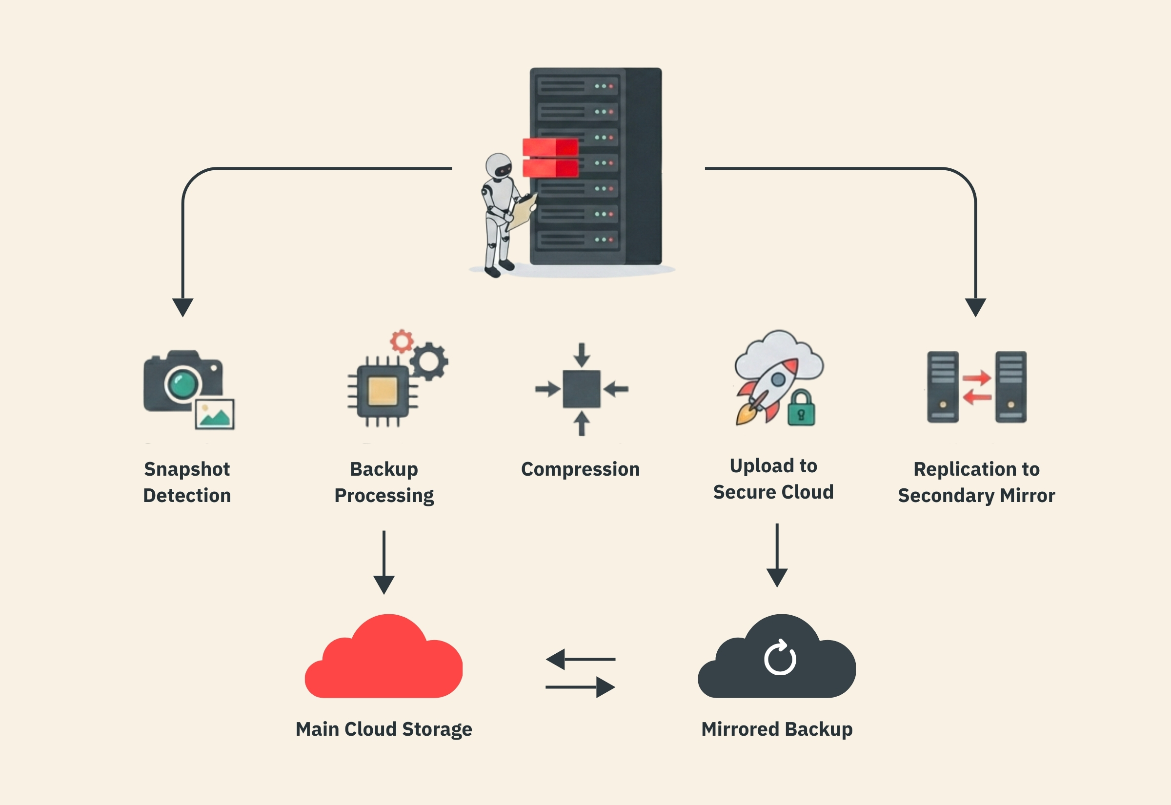 How We Built an Automated Database Backup System at PriceLabs: XBackup